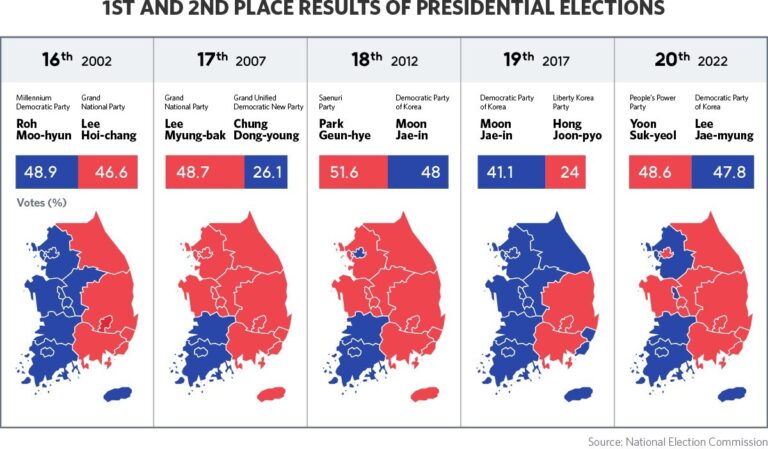 2022 South Korea Presidential Election Results Yoon Suk Yeol Wins